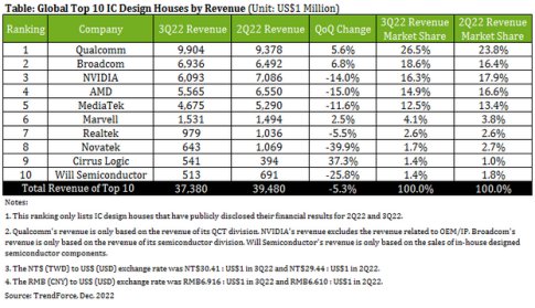 Total Revenue of Global Top 10 IC Design Houses for 3Q22 Showed QoQ ...