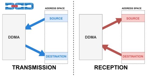 DDMA, multi-channel DMA Controller IP core from DCD-SEMI