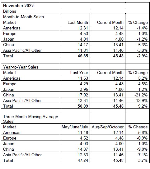 Global Semiconductor Sales Decrease 29 Month To Month In November