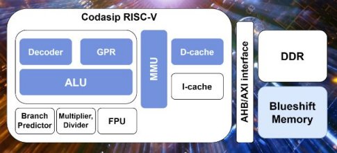 Blueshift Memory to use Codasip custom compute to develop new memory-efficient processor technology
