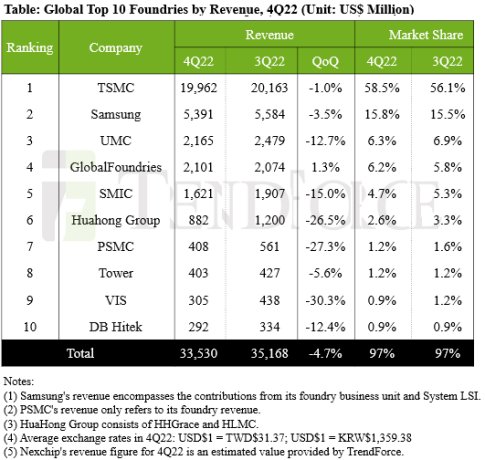Total Revenue of Top 10 Foundries Fell by 4.7% QoQ for 4Q22 and Will ...