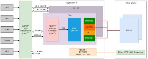 OPENEDGES Completes the Tapeout of the 7nm HBM3 Memory Subsystem (PHY ...