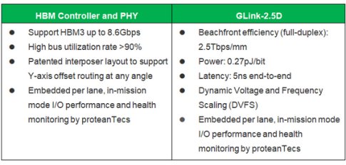 GUC Taped Out 3nm 8.6Gbps HBM3 and 5Tbps/mm GLink-2.5D IP using TSMC Advanced Packaging Technology