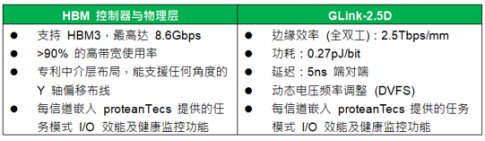 创意电子采用台积电先进封装技术完成 3 纳米 8.6Gbps HBM3 与 5Tbps/mm GLink-2.5D IP流片