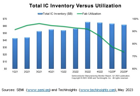 Semiconductor Manufacturing Monitor Points to Moderating Industry ...