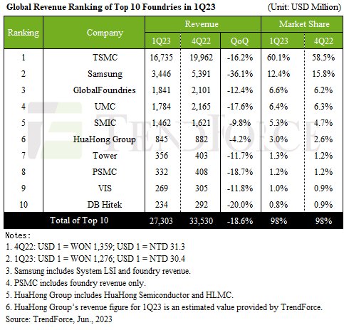 Top 10 Foundries Report Nearly 20% QoQ Revenue Decline in 1Q23, Continued Slide Expected in Q2 ...