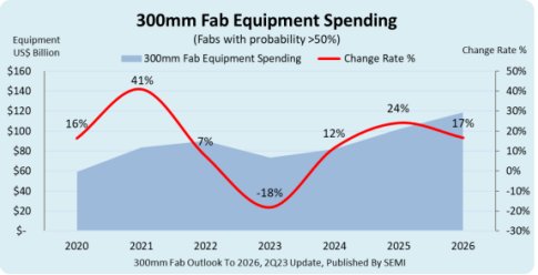 Global 300mm Fab Equipment Spending Forecast to Reach Record $119 ...