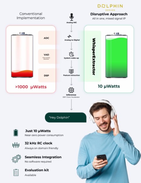Dolphin Design unveils an innovative IP for sound classification ...