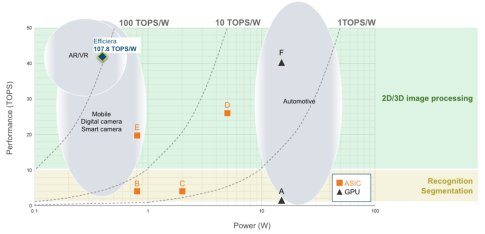 LeapMind's Ultra Low-Power AI accelerator IP "Efficiera" Achieved industry-leading power ...