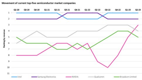 Semiconductor industry sees revenue increase for the first time since 2021