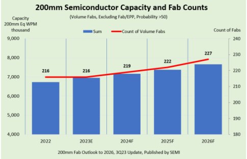 Global 200mm Fabs to Reach Record High Capacity by 2026, SEMI Reports