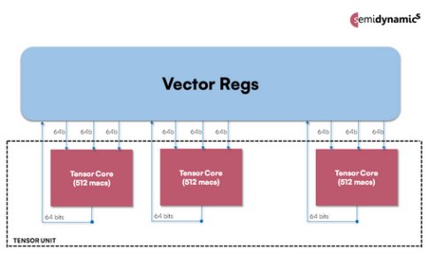 Semidynamics launches first fully-coherent RISC-V Tensor unit to ...