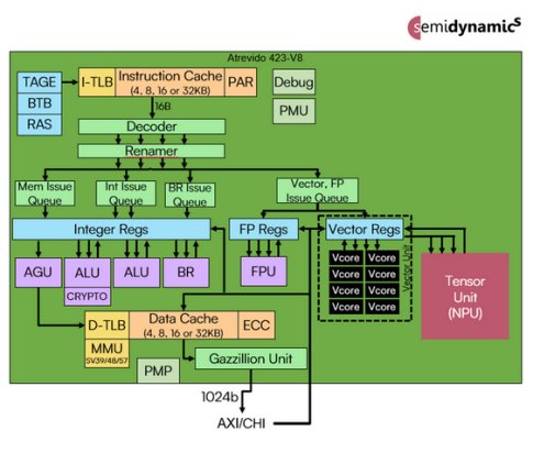 Semidynamics launches first fully-coherent RISC-V Tensor unit to supercharge AI applications