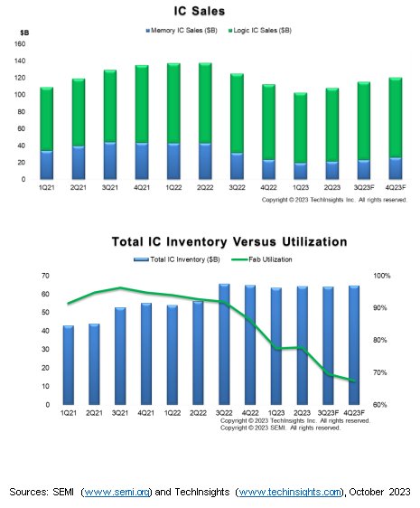 Global Semiconductor Manufacturing Industry Set for Q4 2023 Recovery ...