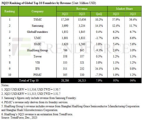 Top 10 Foundries Experience 7.9% QoQ Growth in 3Q23, with a Continued ...
