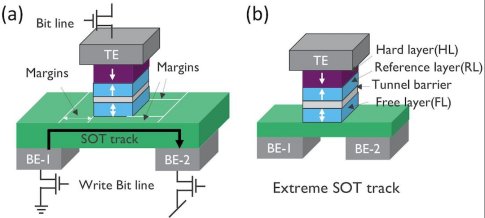 Imec's extremely scaled SOT-MRAM devices show record low switching energy and virtually ...