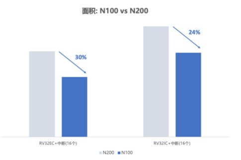 芯来科技发布最新N100内核，具备更小面积、更低功耗