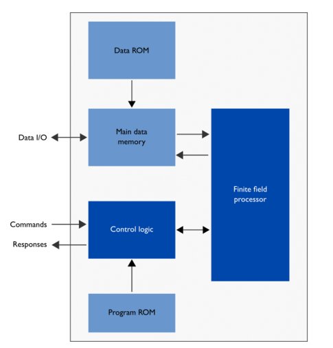 Xiphera Releases High-Speed ECC Accelerator