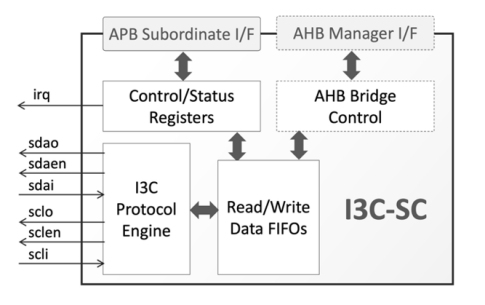 CAST Adds I3C Secondary Controller Core to MIPI IP Product Line
