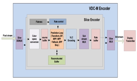 Arasan proudly introduces the VESA VDC-M Encoder and Decoder IP