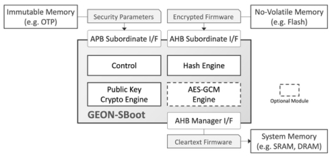 SoC Secure Boot Hardware Engine IP Core Now Available from CAST