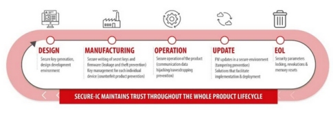 Secure-IC partners with COONTEC to help strengthen Embedded ...