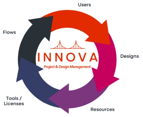 Innova finalizes its flow and resource management software platform and ...