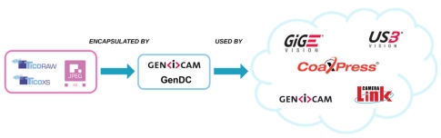 JPEG XS Joins GenICam, a Machine Vision Standard Managed by EMVA