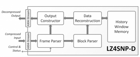 New LZ4 & Snappy IP Core from CAST Enables Fast Lossless Data Decompression