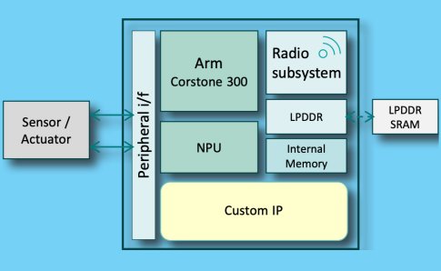 Sondrel's SFA 100 is ideal for AI at the Edge