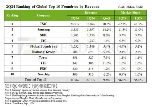 Urgent Orders Boost Wafer Foundry Utilization in Q2; Global Top 10 Foundry Revenue Grows 9.6% ...