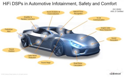 Cadence Tensilica HiFi 5 DSPs Used in NXP's Next-Gen Audio DSP Family