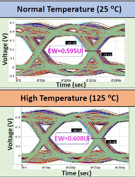 GUC Announces Adoption of HBM3E IP by CSP Data Center