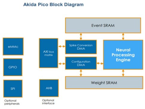 BrainChip Introduces Lowest-Power AI Acceleration Co-Processor