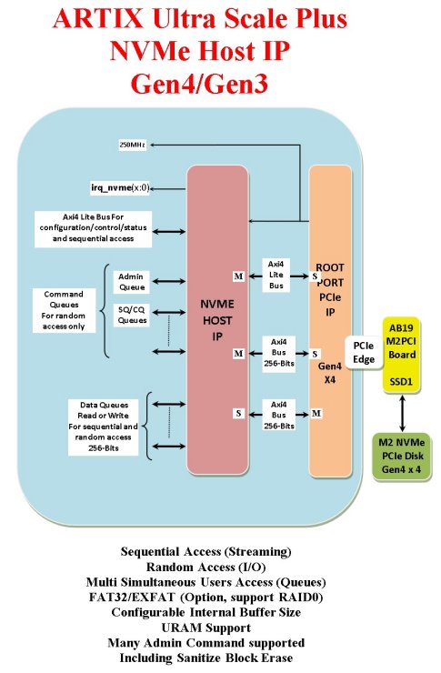 Logic Design Solutions launches Gen4 NVMe host IP