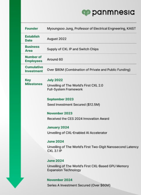 CXL Fabless Startup Panmnesia Secures Over $60M in Series A Funding ...