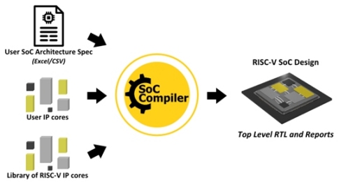 Defacto Technologies Automates Front-End SoC Integration for Large RISC ...
