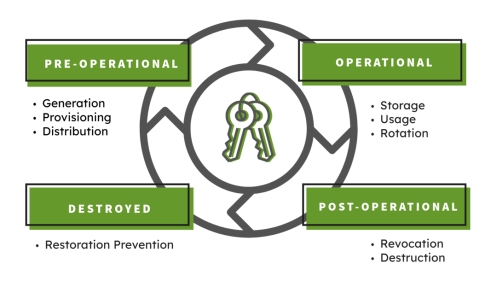 How to design secure SoCs, Part II: Key Management