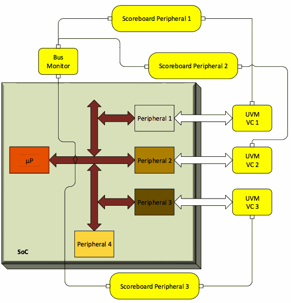 Reuse Uvm Rtl Verification Tests For Gate Level Simulation 2067