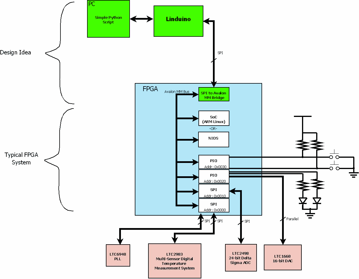 Control An Fpga Bus Without Using The Processor