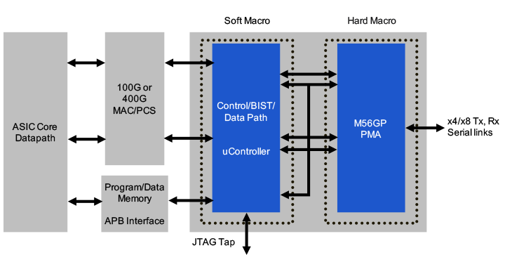 Rambus Unveils 56G SerDes PHYs on Leading-Edge FinFET Technology Rambus Unveils 56G SerDes PHYs on Leading-Edge FinFET Technology