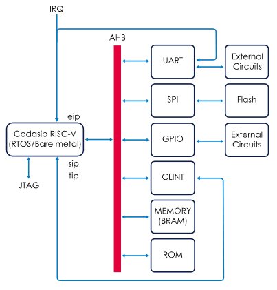 Codasip Announces FPGA Evaluation Platforms for RISC-V Processor Cores
