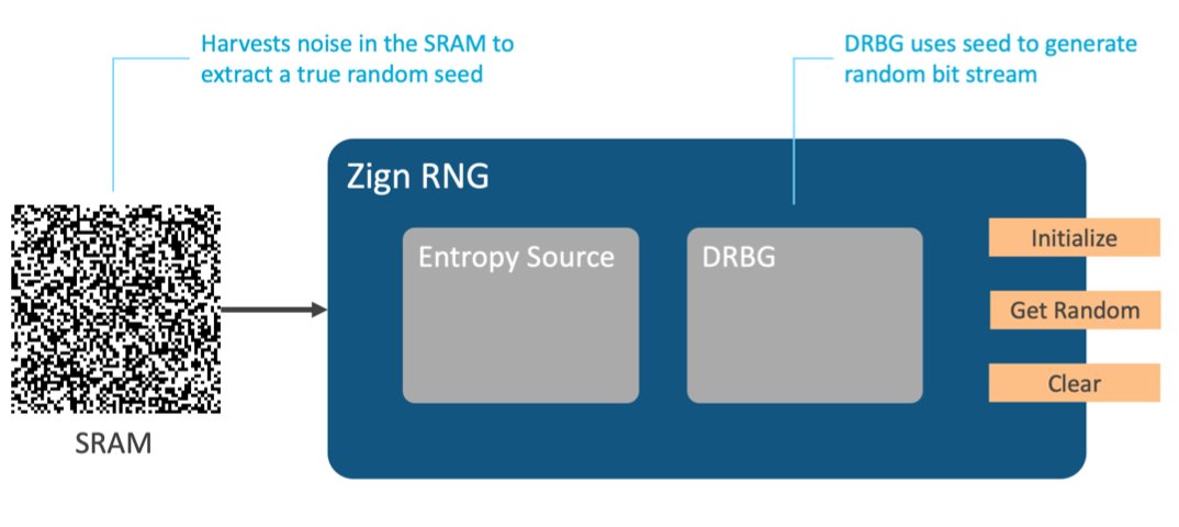 Intrinsic ID 宣布用于物联网设备的 NIST 认证软件随机数生成器 (Zign RNG)