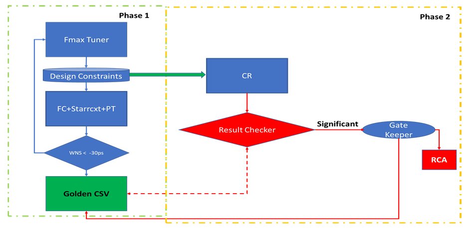 Performance Auto Sweep