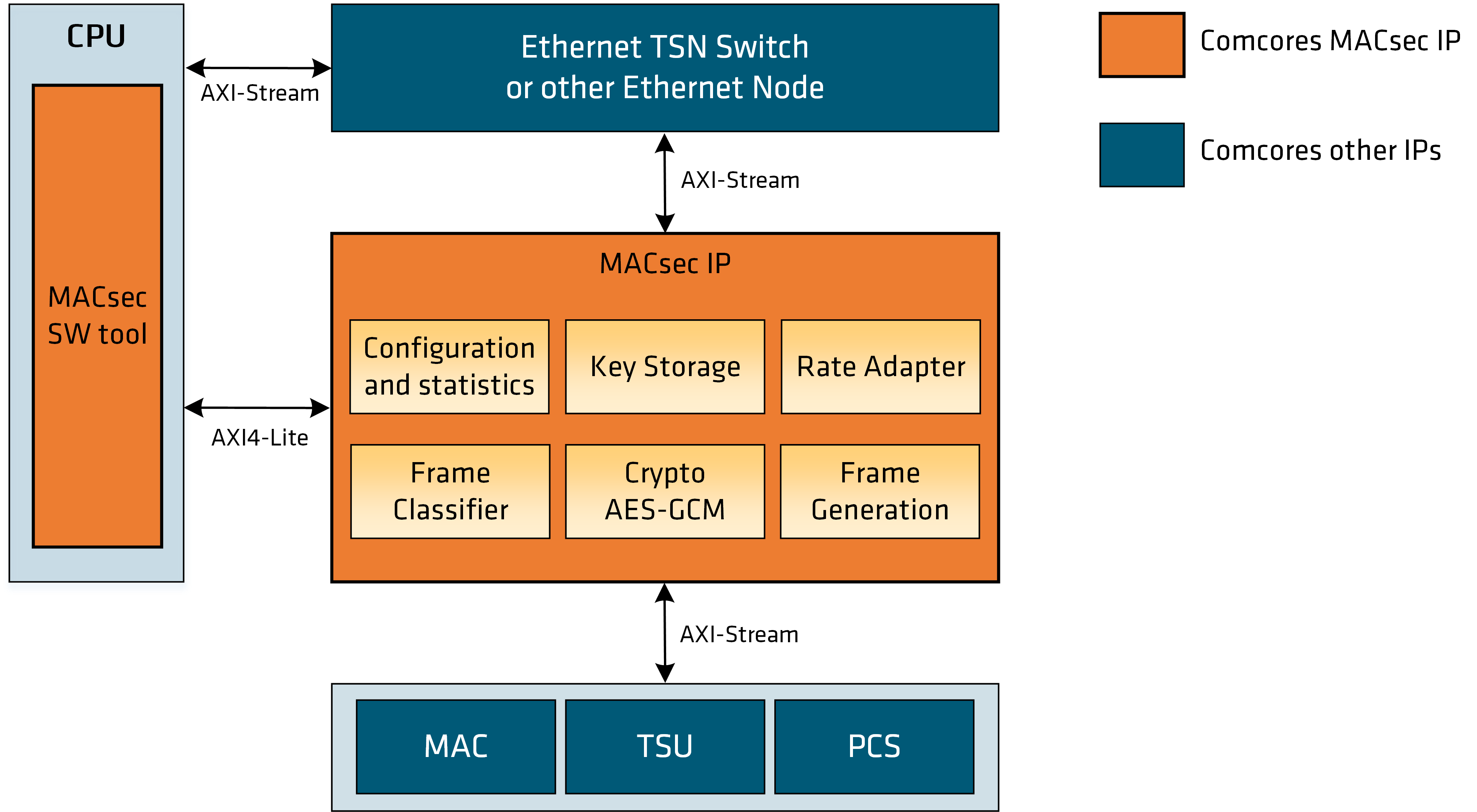 Comcores针对5G传输网络安全推出MACsec技术解决方案