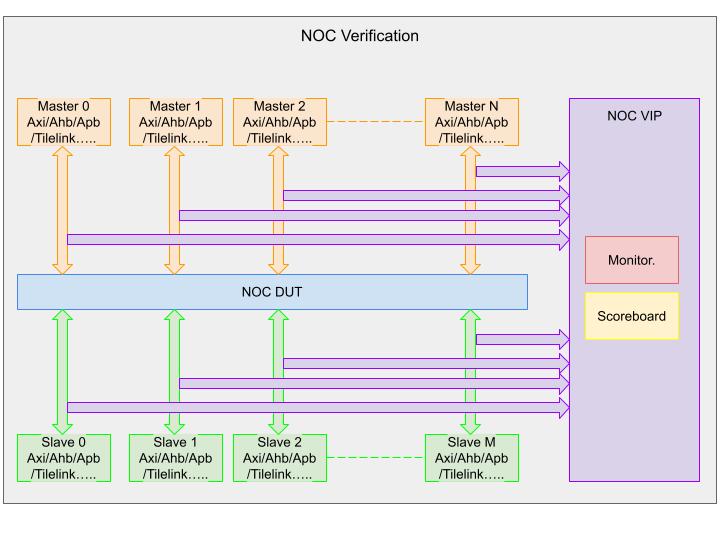 Truechip 推出自动化产品 - NoC 验证与性能 – 将为NOC验证带来革命性改变