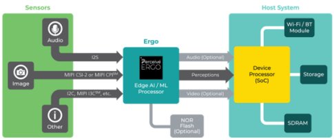 MIPI in next generation of AI IoT devices at the edge