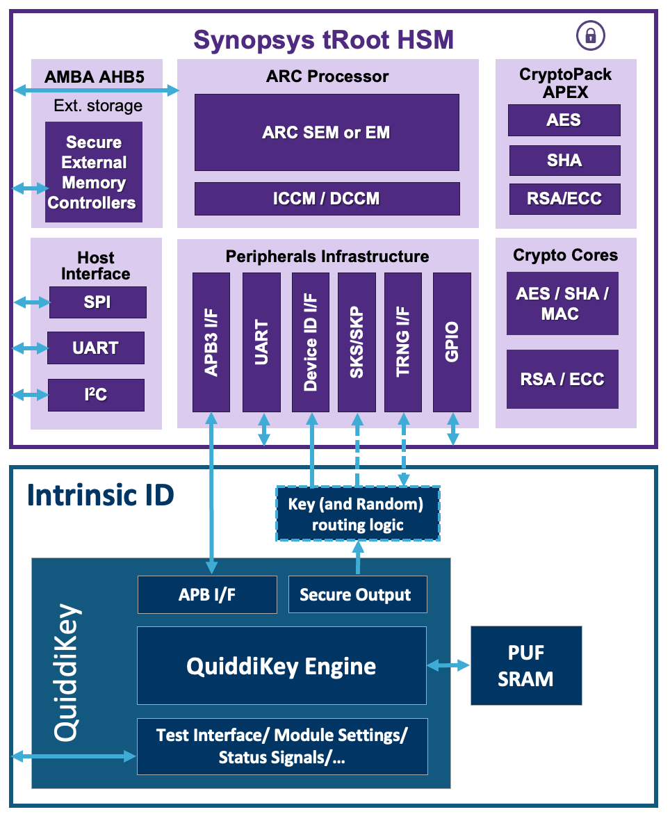 Intrinsic ID 与 Synopsys 合作提高 SoC 安全性并加快上市时间