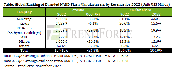 据TrendForce 研究报告表示，由于供应商大幅下调价格，2023 年第 3 季度全球 NAND 闪存收入环比将下降 24.3%