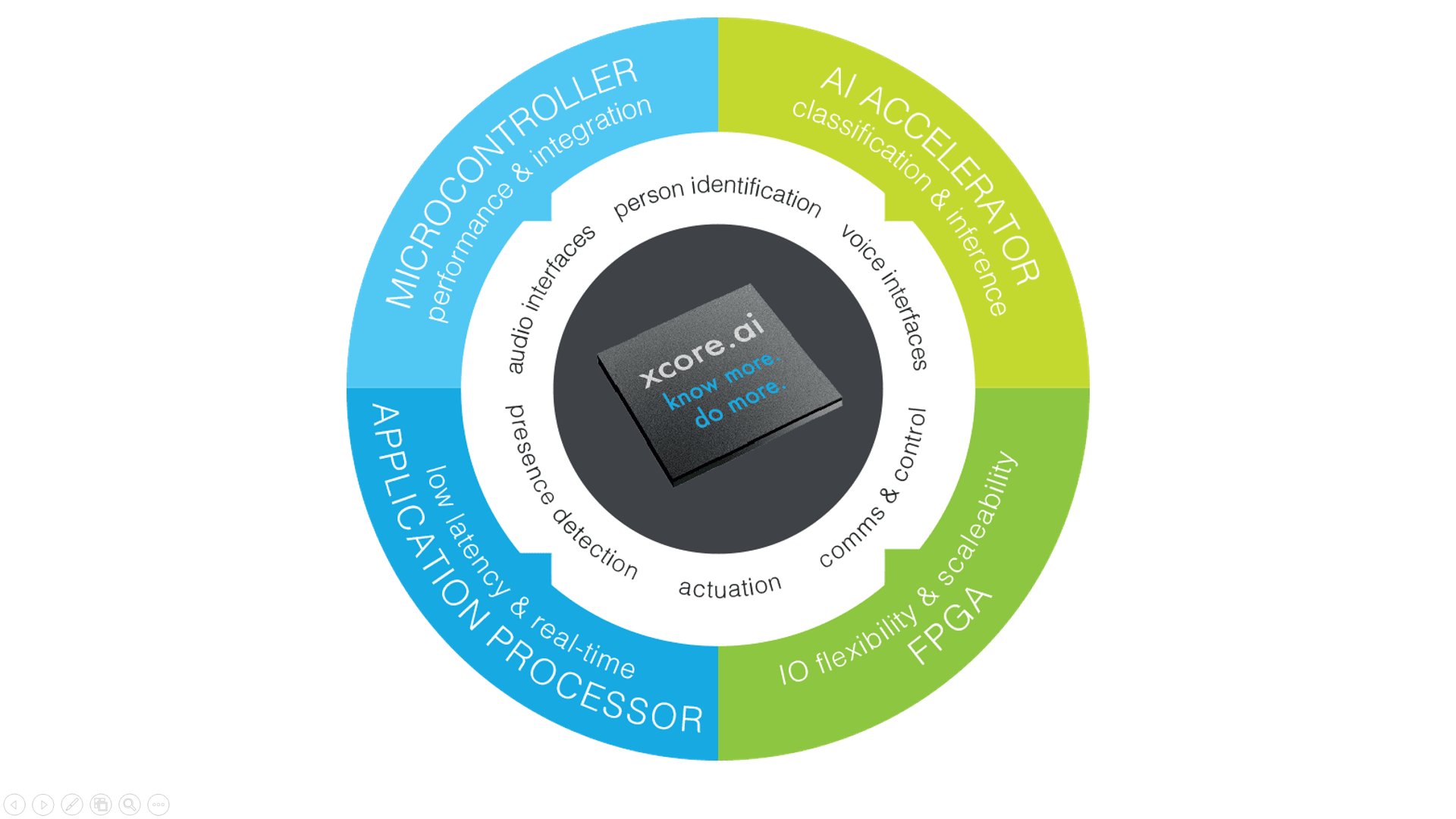 XMOS announces software-defined SoC platform now compatible with RISC-V